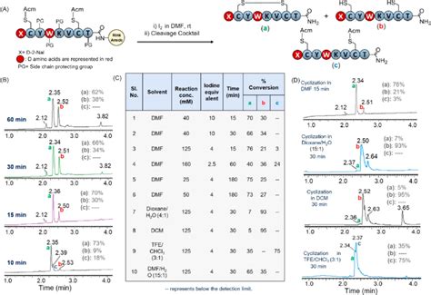 A Reaction Scheme For I 2 Mediated Peptide Cyclization In The Solid