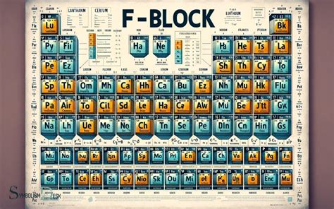 F Block Elements Names And Symbols Explain