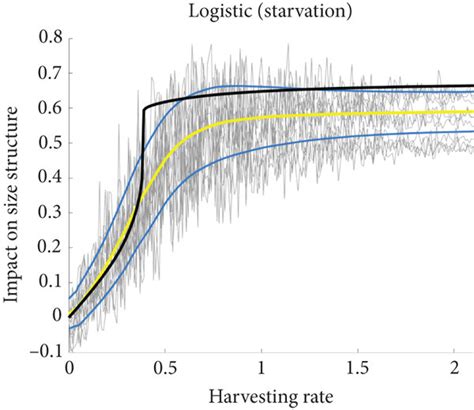 Impact On Size Structure And Biomass Of Logistic Growth Rate Without