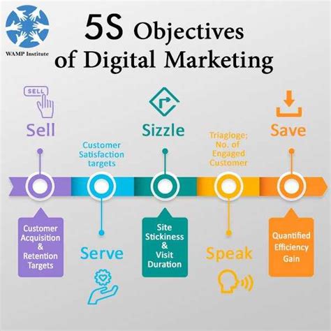 The 5 S Objectives Of Digital Marketing A Comprehensive Guide