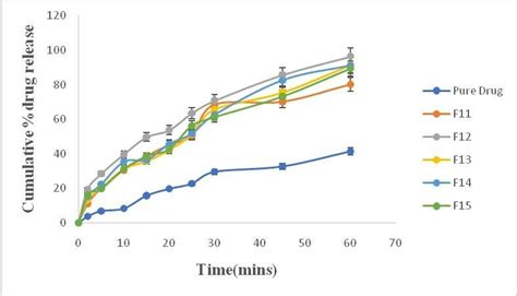 In Vitro Dissolution Profiles Of Lovastatin Snedds Prepared With 1 1 Download Scientific