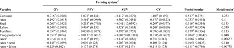 Estimates Of Parameters Of The Translog Stochastic Production Frontier