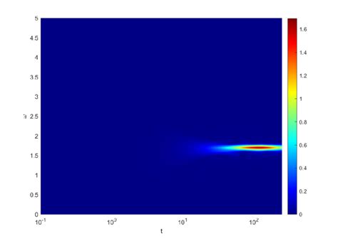 Evolutionary Response Spectrum Sx A X A ω T For Kanai Tajimi Psd