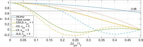 Transfer Functions From A Lagrangian Perspective Download Scientific