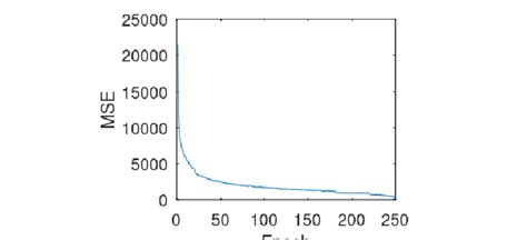 Training Graphs For The Mnist Digit Classification Problem Using The