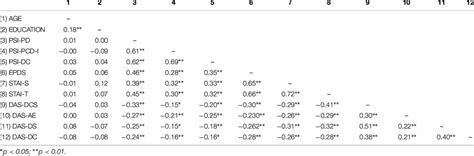 Correlations Between The Demographic Variables And The 10 Observed