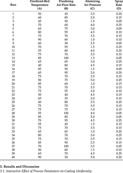 Experimental Matrix Design Of Experiments Based On The Central Download Scientific Diagram