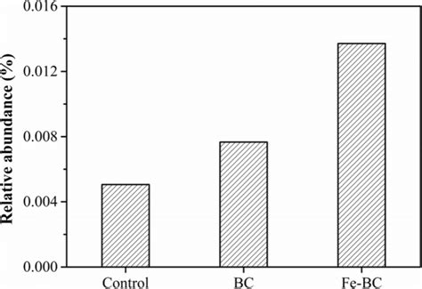 Relative Abundance Of Pila Gene Based On Picrust Analysis Download Scientific Diagram
