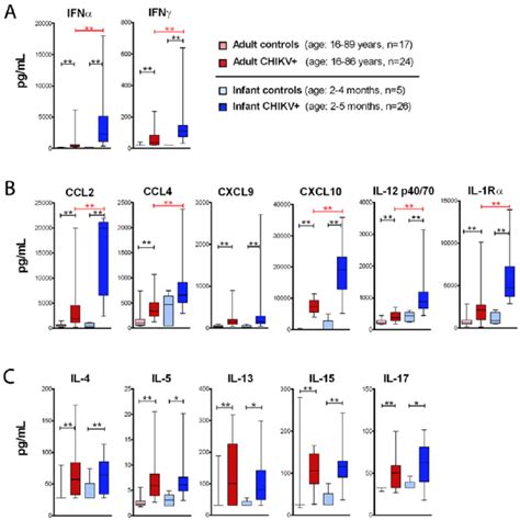 Serum Concentration Of Ifn And Ifn Induced Chemokines Is Higher In