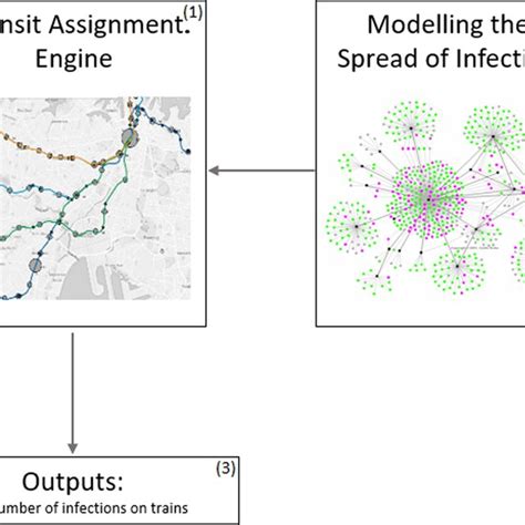 The Modelling Framework With More Information On Each Component