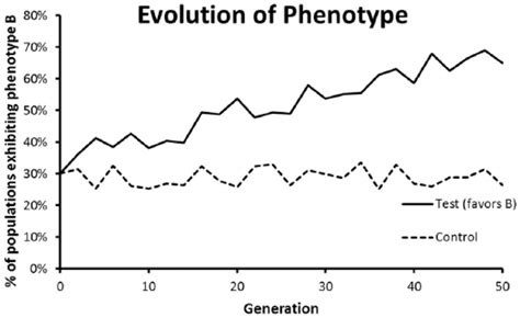 Hypothetical Results Where Selective Pressure Favors Phenotype B