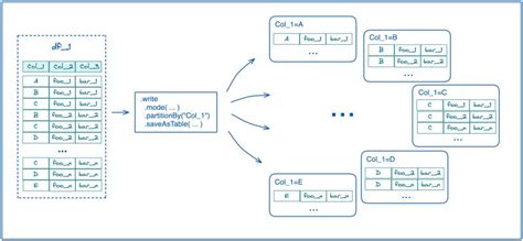 Spark Partitioning Buckеting Databrickslearning Spark Cluster Dataengineering