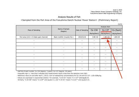 Radioactive Element In Fish At Fukushima Plant 180 Times Safe Limit Cgtn