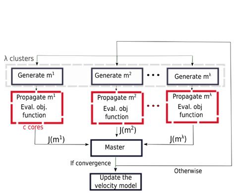 A Graphical Illustration For A Given Iteration Of The Parallel