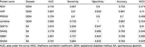 Auc Sensitivity Specificity Accuracy And Mcc Of Biomarkers For Gdm
