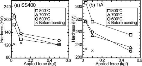 Figure 5 From Diffusion Bonding Of Titanium Aluminide And Low Carbon Steel Using A Spark Plasma