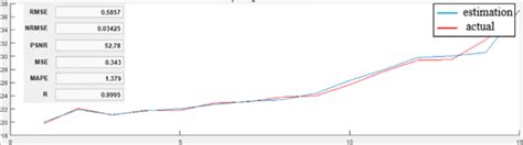 wind power forecasting curves both actual and estimated using