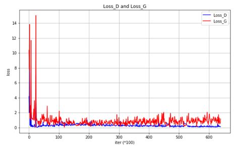 PyTorch そして LSGANをやってみる cedro blog