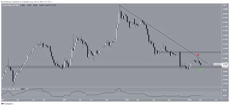 Cro Price Is Due For Another Leg Down