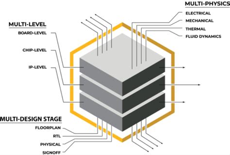 Ansys进入eda厂商第一梯队，这对3d Ic意味着什么？ 知乎
