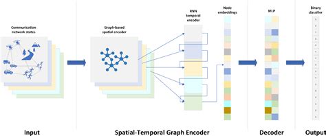Figure 1 From Spatial Temporal Graph Representation Learning For