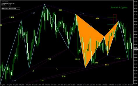 Cypher Pattern Indicator Mt4 Free Download Forexracer