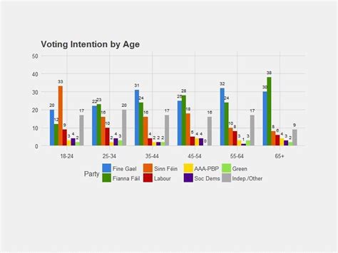 Irish Voting Intention By Age R Ireland