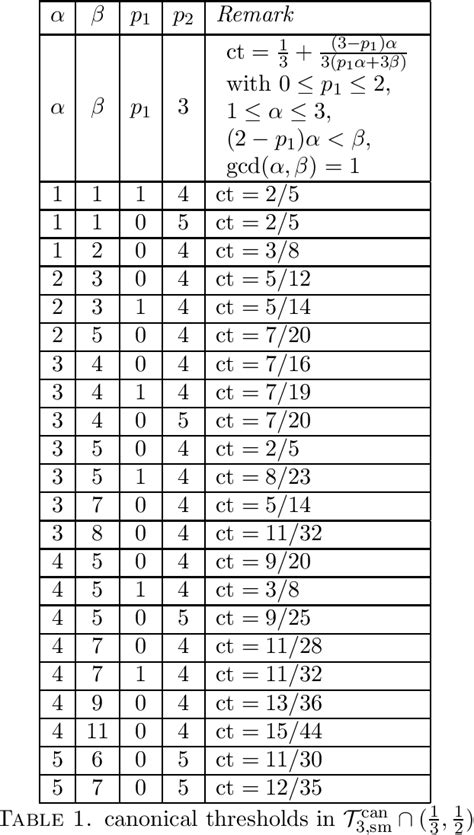 Table 1 From Classification Of Threefold Canonical Thresholds