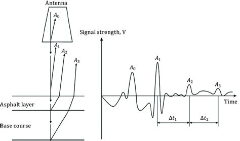 Operation Diagram Of Air Coupled Antenna Of Ground Penetrating Radar