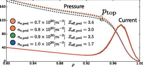 Integrated Fusion Simulation With Self Consistent Core Pedestal Coupling Physics Of Plasmas