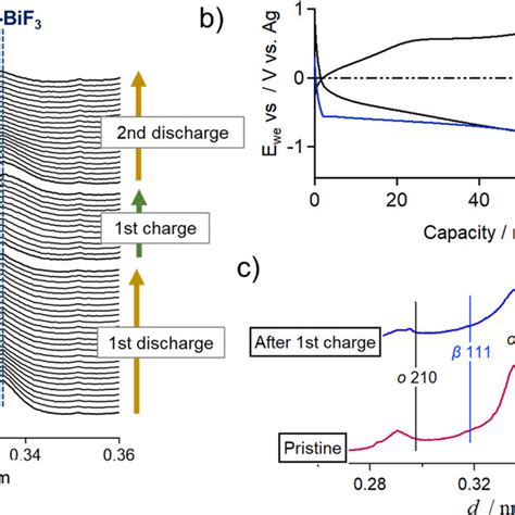 The Typical Result Of The Operando Synchrotron Radiation Diffraction