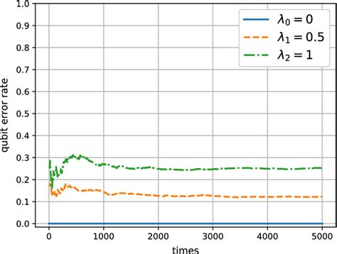 Qubit Error Rate With Different Download Scientific Diagram