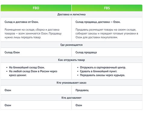 Инструкция по торговле со склада Ozon схема Fbo
