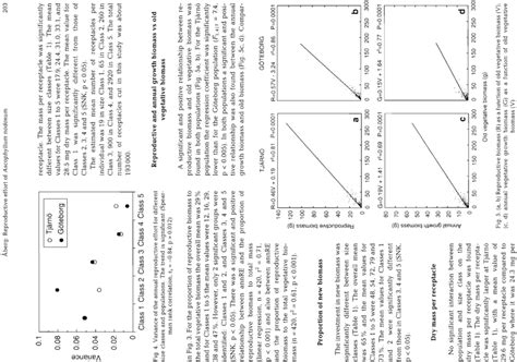 Variance Of The Annual Reproductive Effort For Different Download