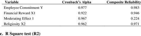 Analysis Of The Reliability Data Test Of Managerial Employees