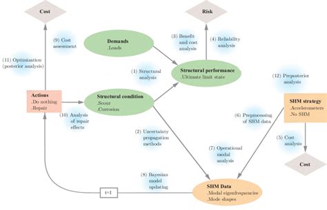Influence Diagram Of The Shm Process For A Preposterior Bayesian