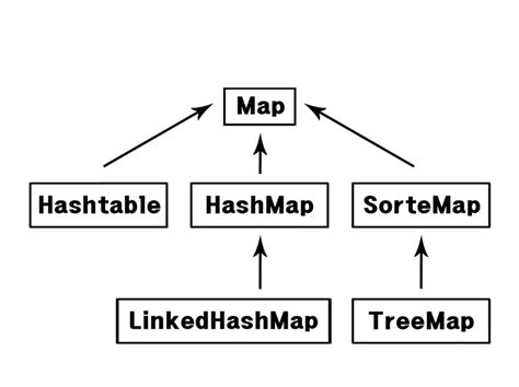 [자료구조] ④ Collection Framework Map Java