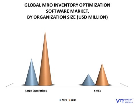 Mro Inventory Optimization Software Market Size Share And Forecast