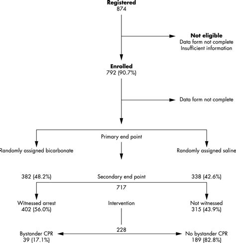 Witnessed Arrest But Not Delayed Bystander Cardiopulmonary