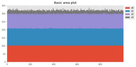 6 Area Plot — Scikit No Tears 001 Documentation
