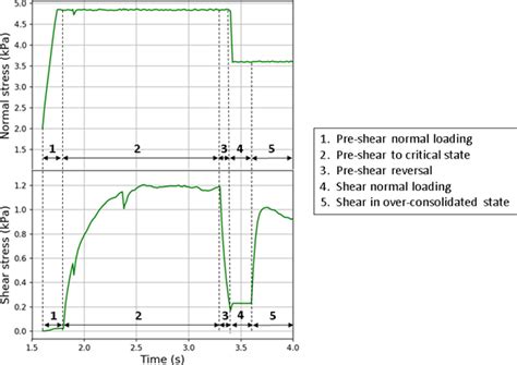 Simulation And Analysis Of The Rotational Shear Cell Test