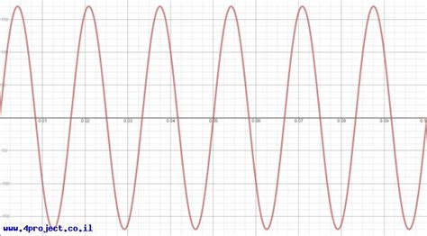 מדריך זרם חילופין Ac לעומת זרם ישר Dc Il