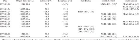 Surface Wave Analysis Summary Download Table