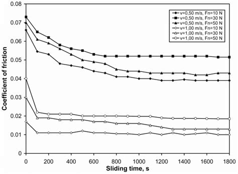 Friction Coefficient Variation Of Za27 Ht5 During Sliding Time At Download Scientific Diagram