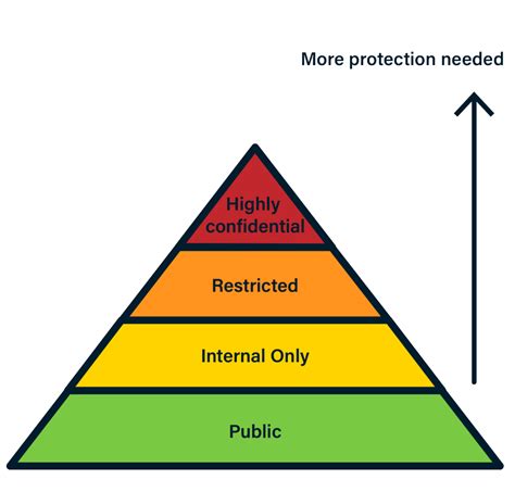 Information Classifications Flinders University Staff