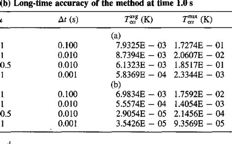 Table 2 From Dual Reciprocity Boundary Element Method For Convective Diffusive Solid Liquid