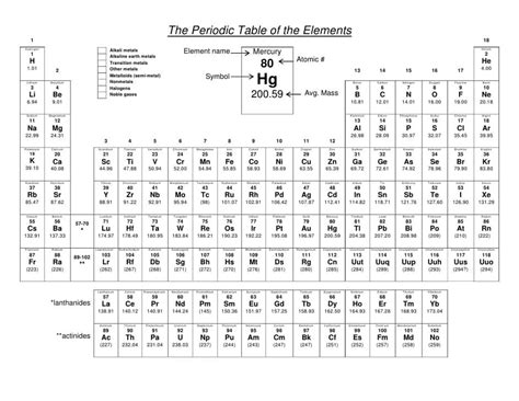 Periodic Table Coloring Page