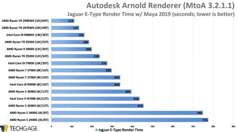Autodesk Maya Viewport Arnold Rendering Performance Techgage