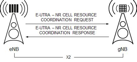 NR LTE Coexistence Dynamic Spectrum Sharing DSS