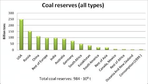 World Coal Reserves A Download Scientific Diagram